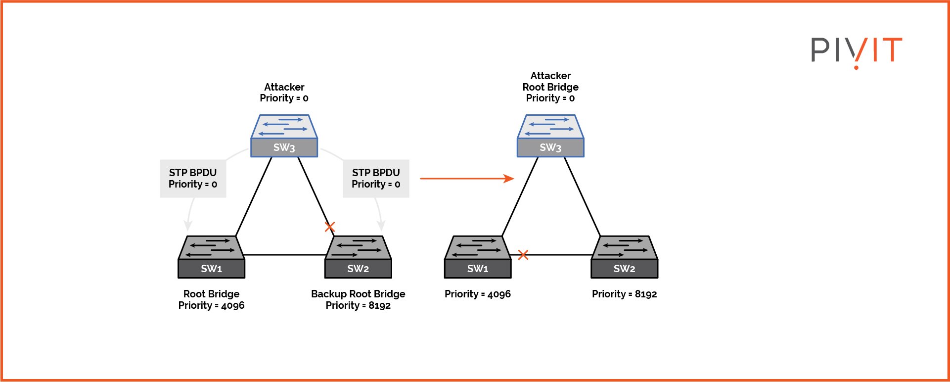 Mitigating Stp Attacks